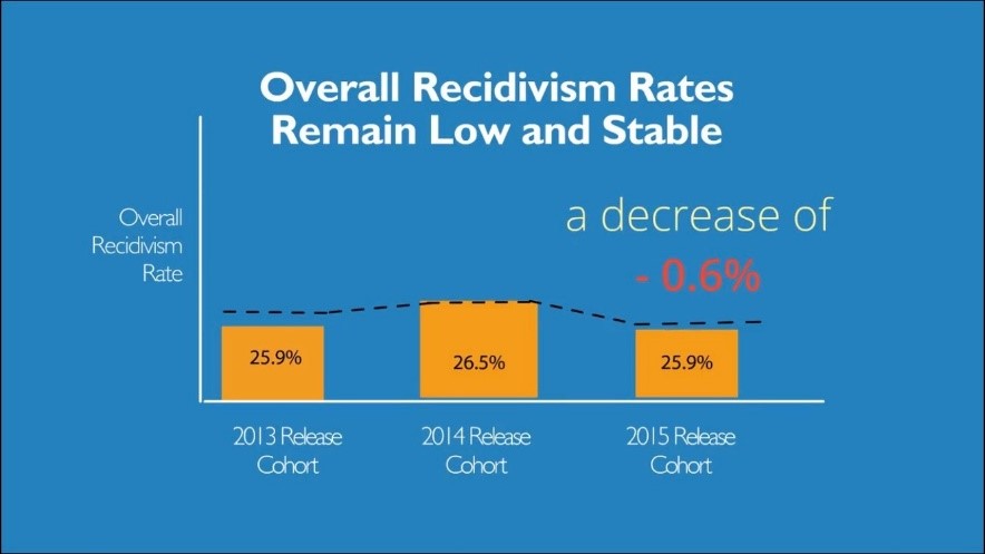 Three Factors that have kept Recidivism Rates Low in 2017